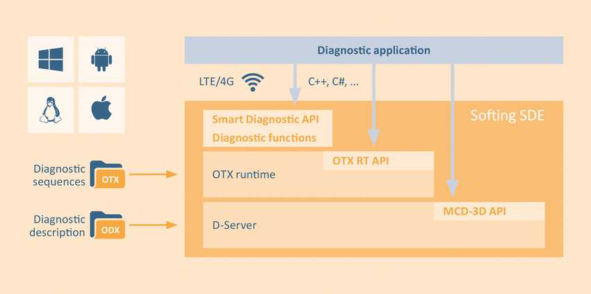 ODX/OTX対応 診断ランタイムシステム Softing SDE | GAILOGIC - ガイロジック株式会社