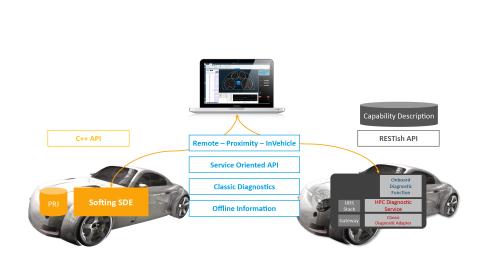 SOVD（Service Oriented Vehicle Diagnostics) | GAILOGIC - ガイロジック株式会社